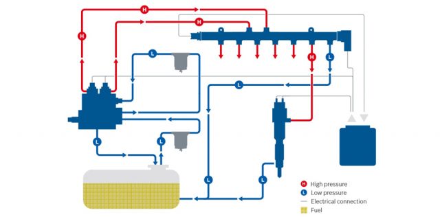 STORIA ED EVOLUZIONE DEL SISTEMA COMMON RAIL – Seven Diesel